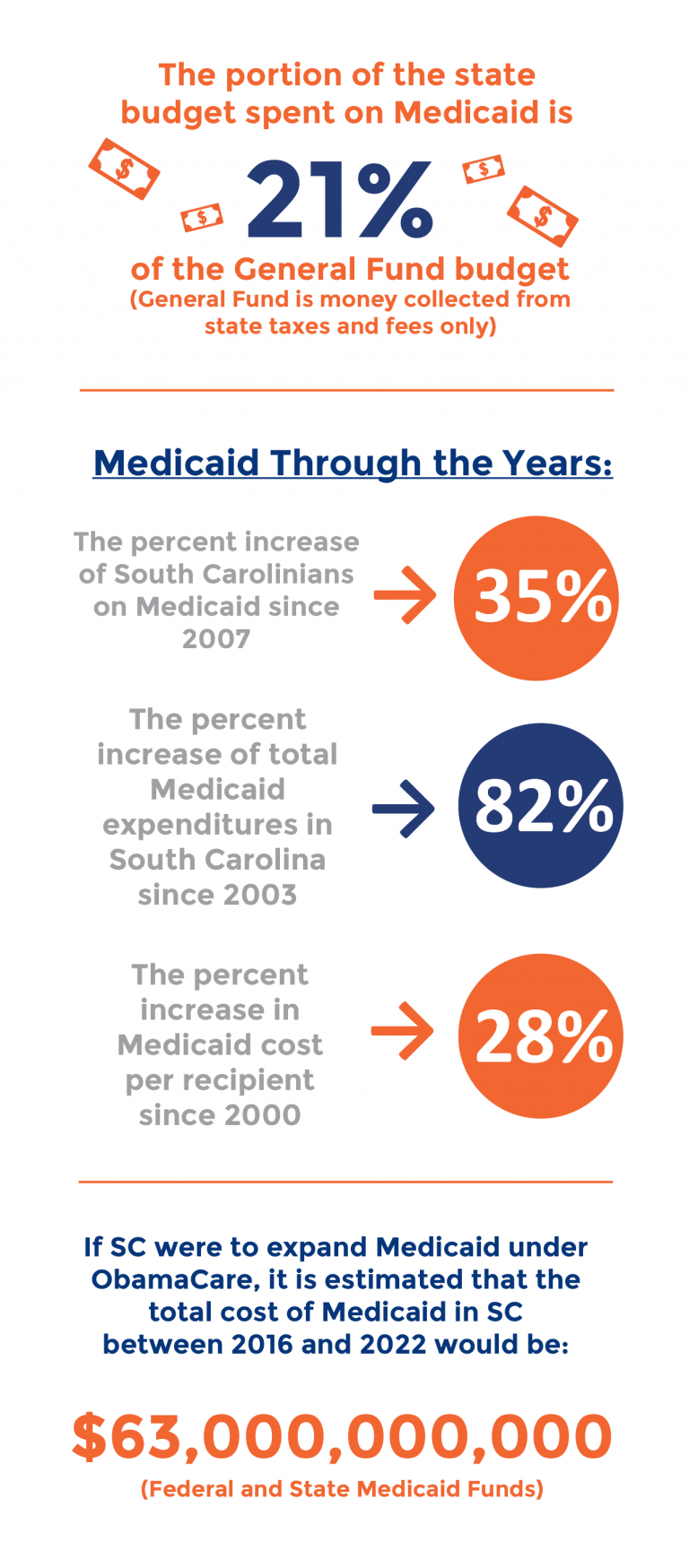Medicaid by the Numbers : Palmetto Promise Institute