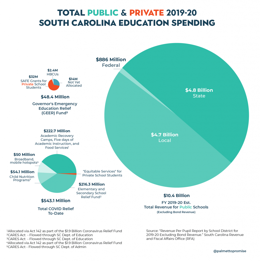 Fact Check: 2020 SC Education Funding : Palmetto Promise Institute