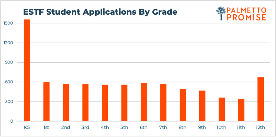 Breaking Down 2024-25 ESTF Application Data : Palmetto Promise Institute