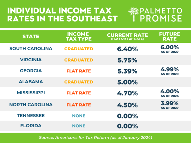 Graphic: Just how high is that SC Individual Income Tax Rate ...