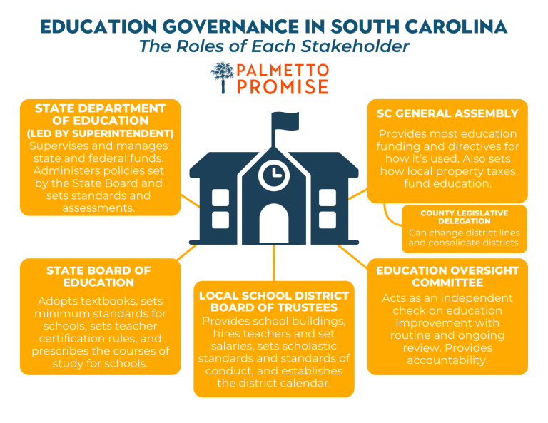 A Quick Guide to Education Governance in South Carolina : Palmetto ...