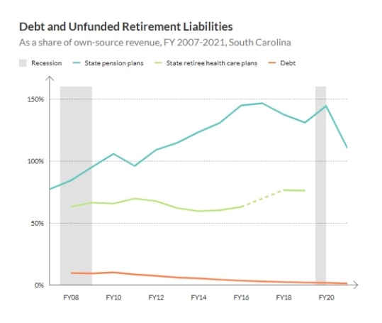 South Carolina’s State Retirement System: A Look Behind the Curtain ...