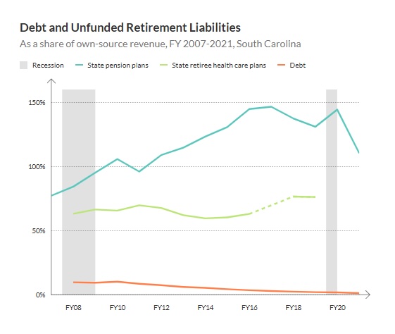 South Carolina’s State Retirement System: A Look Behind the Curtain ...