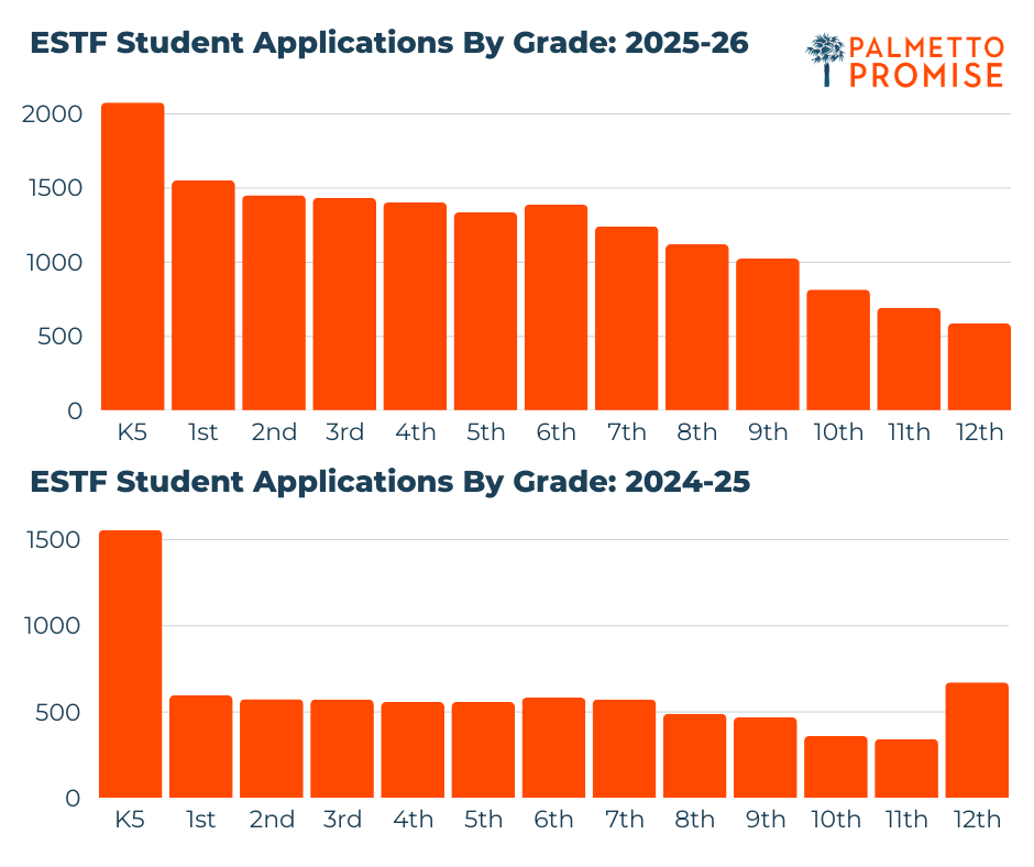 Five Takeaways From South Carolina’s New ESA Program Application Data ...